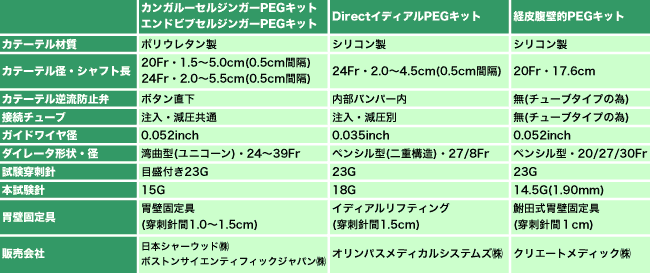表2 造設キットの比較｜Chapter1 PEG 3.造設 3.1造設手技④Introducer変法｜PDNレクチャー
